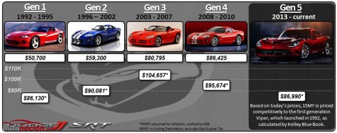 Dodge Viper 2015: Suculentos descuentos para vender más