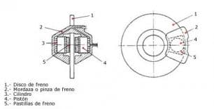 Tipos de Frenos: Disco y tambor, cómo son y cómo funcionan