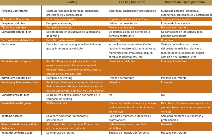 Ventajas E Inconvenientes Del Leasing Y Renting - creditogrounis