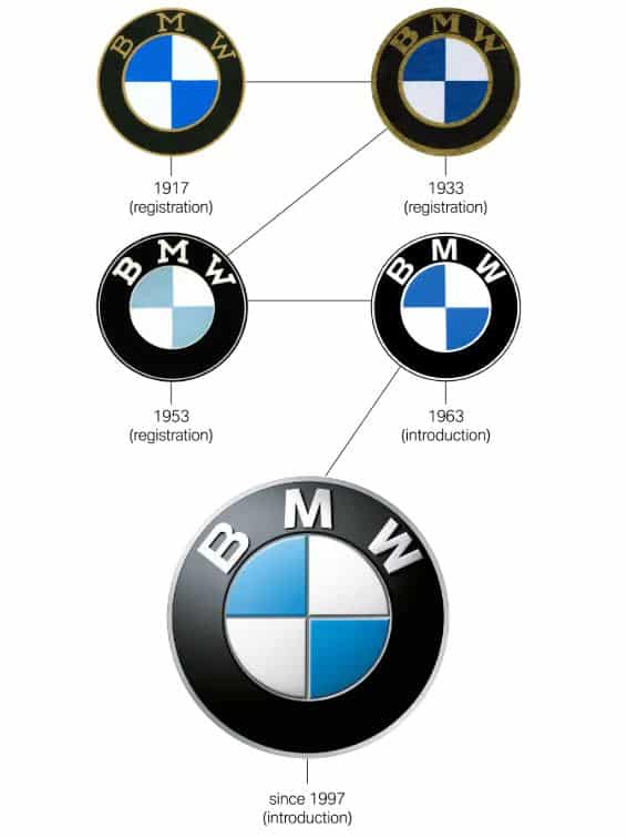 ¿Qué significa realmente el logotipo de BMW? Así ha evolucionado esta ...