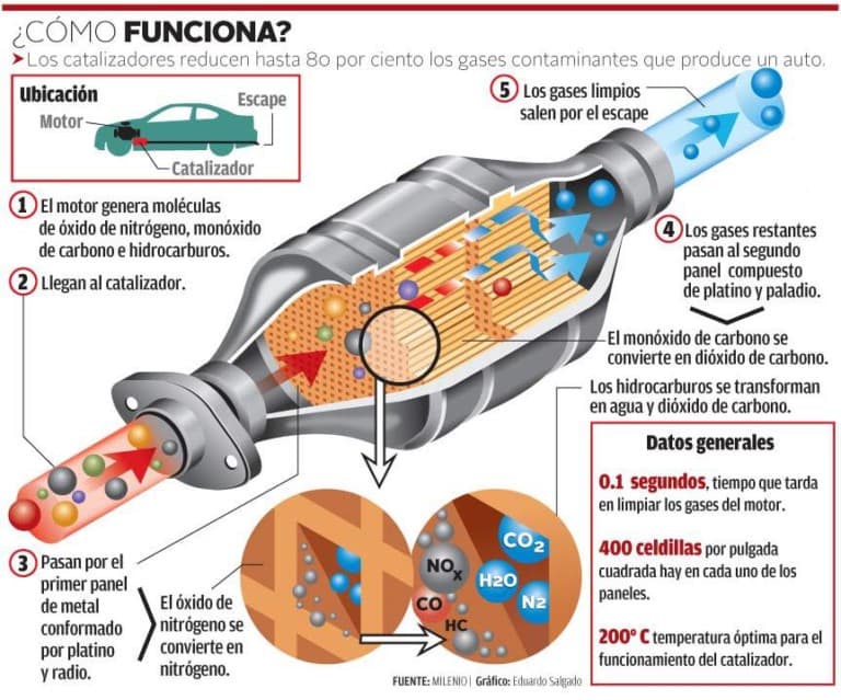 Qué es el catalizador, qué elementos tiene y cómo funciona